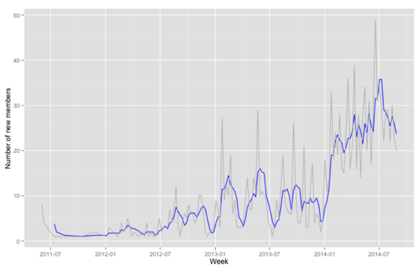 R Ggplot Plotting Multiple Variables On A Line Chart · Mark Needham